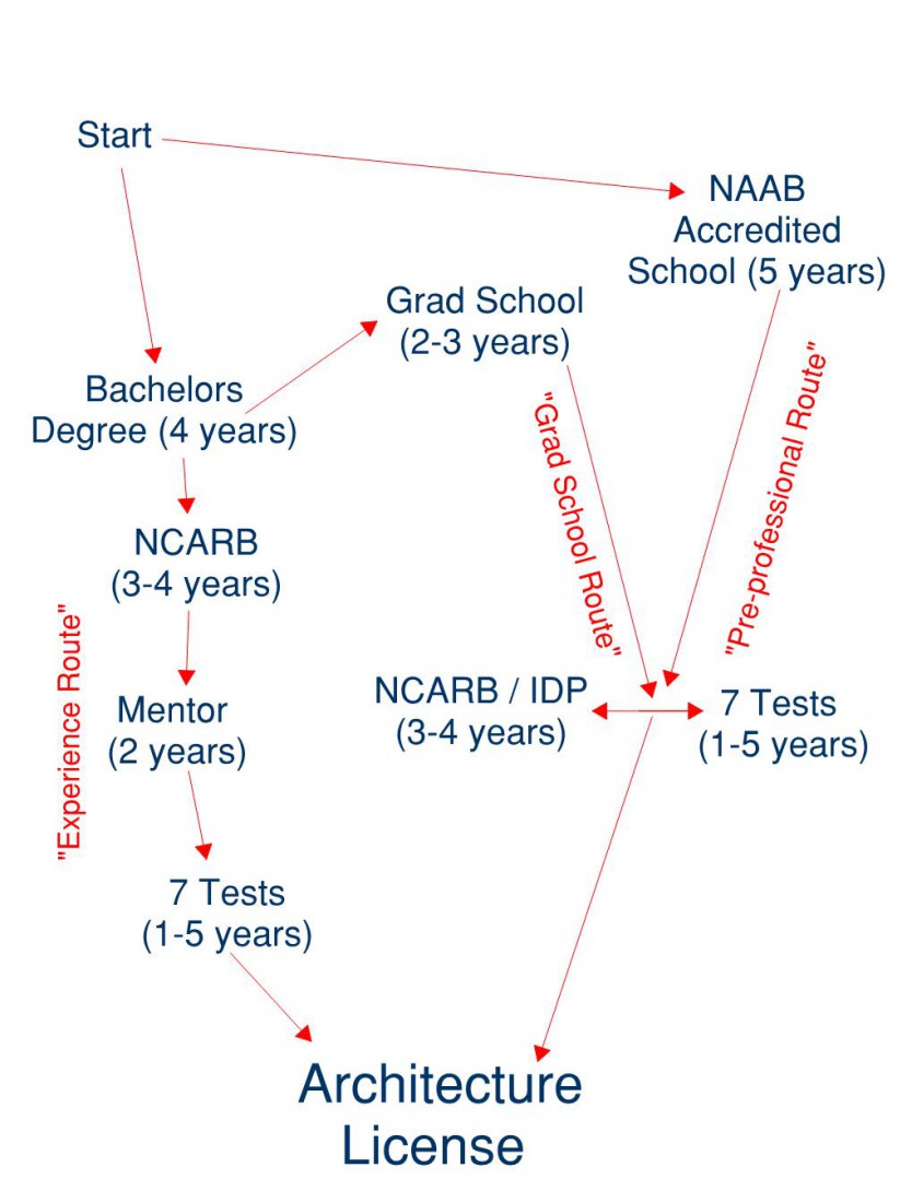 What Does It Take to Become an Architect? – Board & Vellum